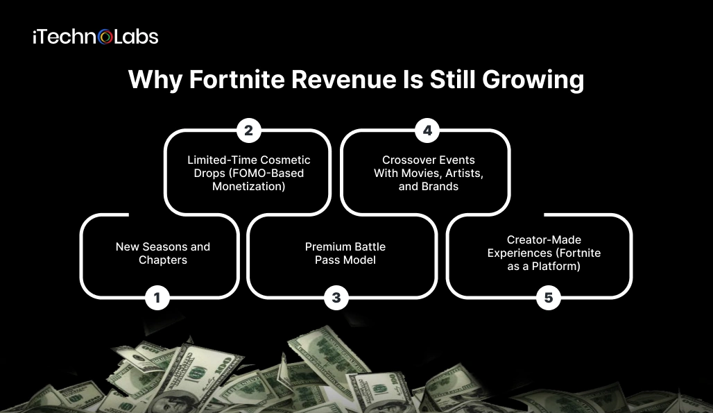 Fortnite Revenue 2026: How Much Money Does Fortnite Make?