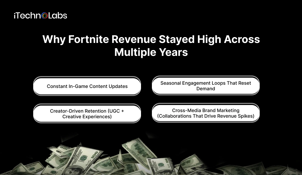 Fortnite Revenue 2026: How Much Money Does Fortnite Make?